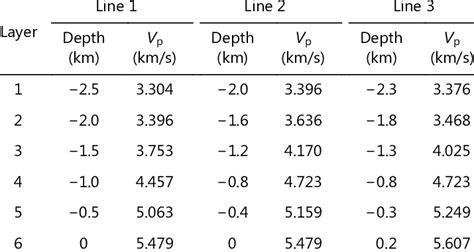 Initial 1 D Velocity Models Of Line 1−3 Download Scientific Diagram