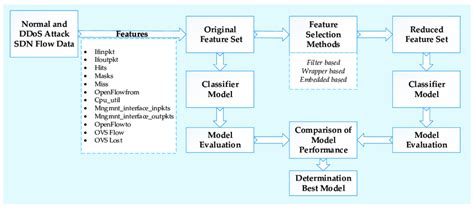 Process Steps For Applying The Feature Selection Methods And Machine
