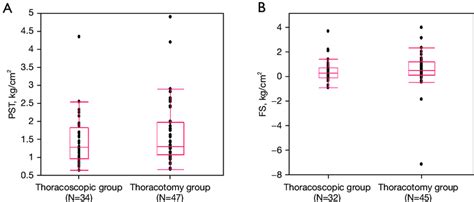 Pst And Fs Scores Between The Thoracoscopy And Thoracotomy Groups No