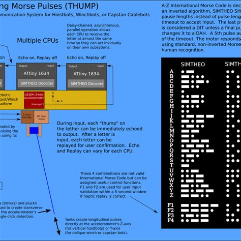 Tethered Haptics Using Morse Pulses