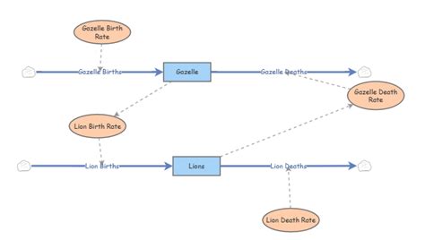 Predator Prey Model Insight Maker