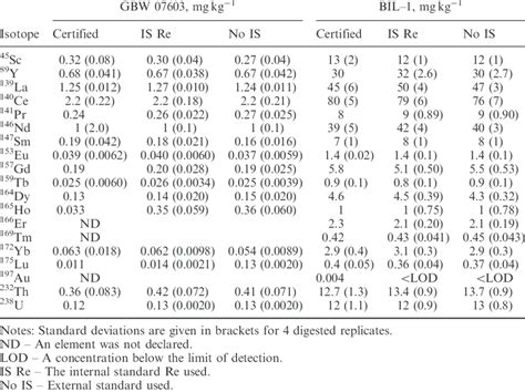 Analysis Of The Certified Reference Materials Download Table