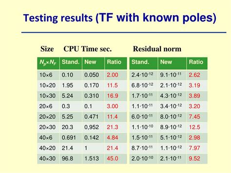 Ppt A Technique To Accelerate Vector Fitting Algorithm For Interconnect Simulations Powerpoint