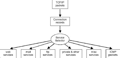 Figure 1 From Intrusion Detection In Computer Networks By A Modular