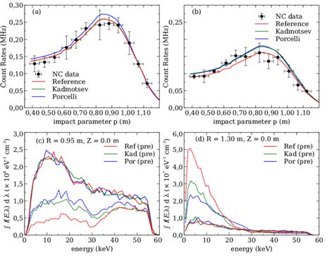 Top Panels Neutron Count Rate Profile As A Function Of The Impact