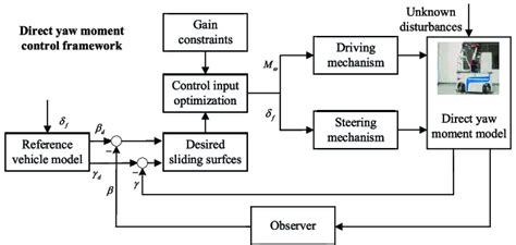 The Proposed Control Framework Download Scientific Diagram