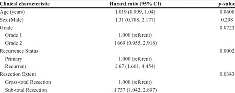 Cox Regression Results For Clinical Variable Only Mode Download Scientific Diagram