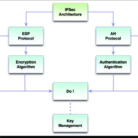 Transparent And Tunnel Modes In IPSec Download Scientific Diagram