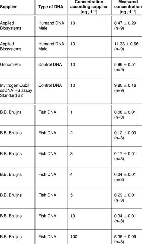 Validation Of The Qubit DsDNA HS Assay Kit Download Table