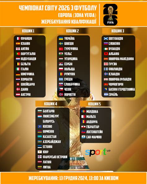 Жеребкування відбору до ЧС 2026 Суперники України Дивитися онлайн Live