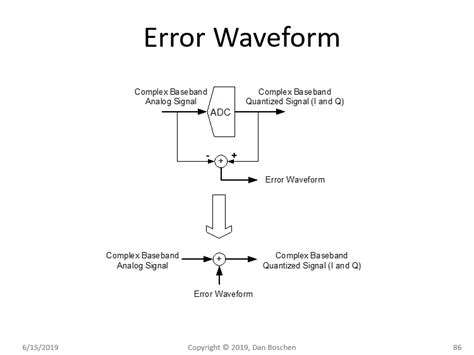 Analog To Digital Quantization Error Of Sar Adcs Signal Processing