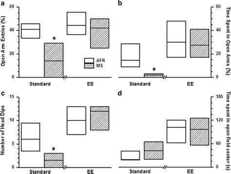 Effect Of Maternal Separation Ms And Environmental Enrichment Ee On Download Scientific