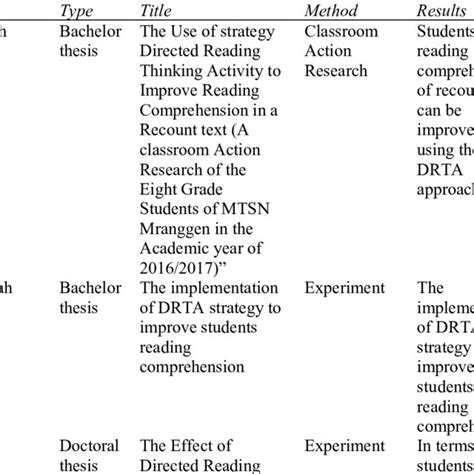 Pdf A Review Of Directed Reading Thinking Activity Drta Strategy In Teaching Reading