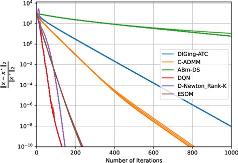 Figure 1 From Distributed Quasi Newton Method For Multi Agent