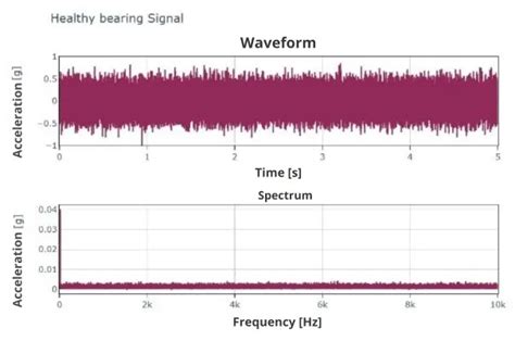 Vibration Analysis Metrics Kurtosis And Skewness