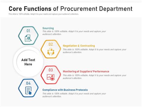 Core Functions Of Procurement Department Presentation Graphics Presentation Powerpoint