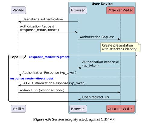 Idm実験室 引き続きopenid For Verifiable Credentialsの正式セキュリティ分析