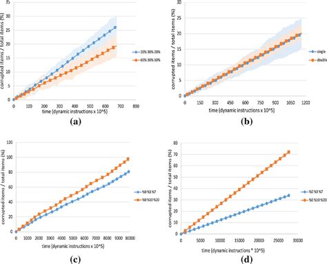 Error Propagation Results For Serial Spmv Application With Different Download Scientific