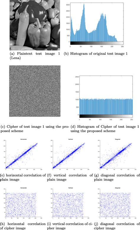 cipher histogram and correlation coefficient of two adjacent pixels of