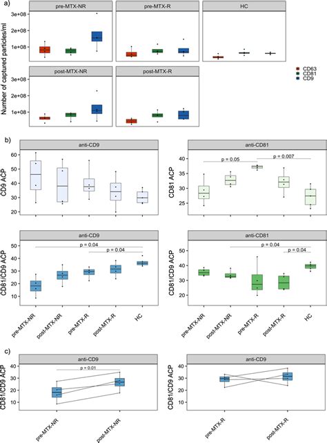 Stratified Colocalization And Capture Analysis Of Ra Patients And Download Scientific Diagram