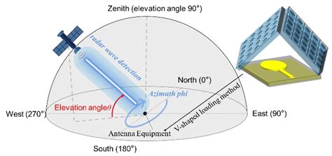 A Low Rcs And Array Insensitive Fss Wideband Radome