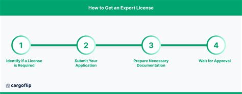 Export License Guide Understanding Requirements And Types