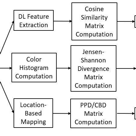 Block Diagram Of The Proposed Method In The First Step Features Are Download Scientific