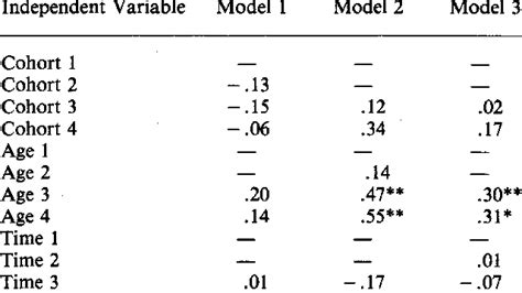 Regression Equations And Total And Net Variance Explained Download Table