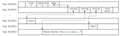 Figure E Example Of How A Stdvector Instance And Its Underlying