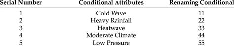 Renaming Conditional Attributes Download Scientific Diagram