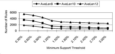 Figure 7 From A Method Of Cross Level Frequent Pattern Mining For Web Based Instruction