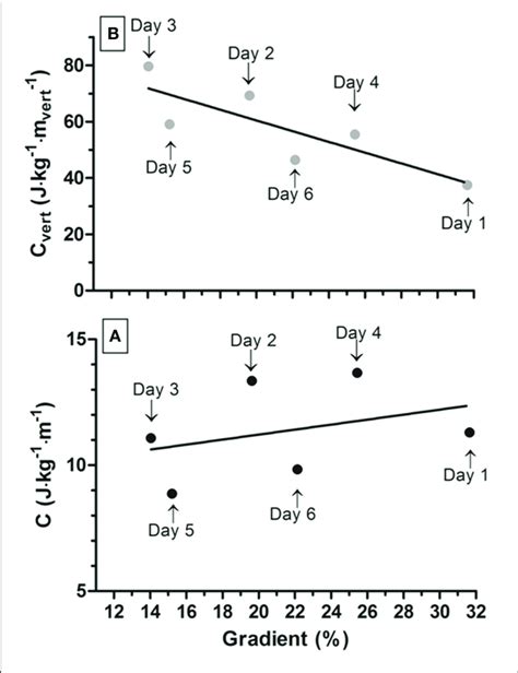 Net Metabolic Cost C And Vertical Metabolic Cost C Vert As A Download Scientific Diagram