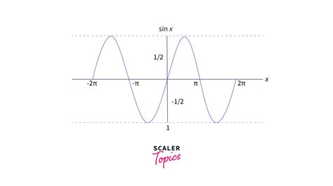Sin Function In C Scaler Topics