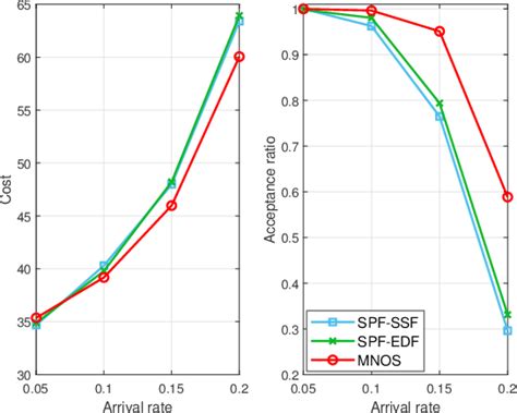 figure 4 from online virtual network function scheduling towards deterministic latency