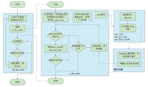 Linux串口驱动 Wzhchens Blog Linux串口驱动 Wzhchens Blog