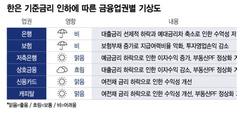 금리인하에 은행·보험 울상 카드·캐피탈 방긋