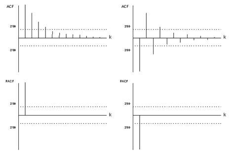 Time Series Analysis Arima Models Ar1 Process