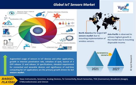 IoT Sensors Market Size Is Expected To Reach USD Billion By