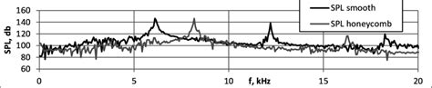 Fft Analysis Results Of Acoustic Pressure And Spl Results In The Point