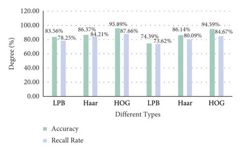 Comparison Of Accuracy And Recall In Classifiers Download Scientific Diagram