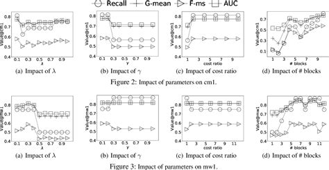 figure 1 from a novel model for imbalanced data classification