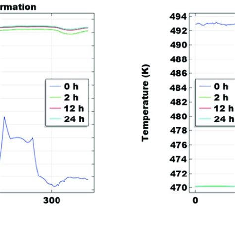 Pressure And Temperature Distribution Results Along The Circle 002 M