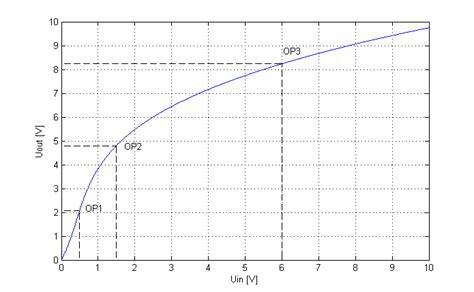 Input Output Characteristic Of Modified DC Motor With Load P 1V And Download Scientific