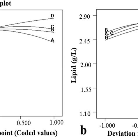 Perturbation Plot Illustrating The Interactions Of The Independent