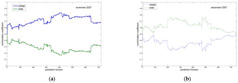 Short Term Wind Forecasting In Adrar Algeria Using A Combined System