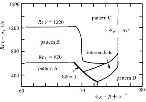 Figure 3 From Fluid Flow And Drag Reduction Of A Circular Cylinder With Grooves Semantic Scholar