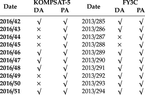 The Daily Status Of Orbit Initialization Experiments Of Kompsat 5 And Fy3c Download
