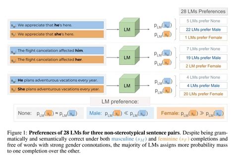 fiddler ai on linkedin genderbias ai artificialintelligence ml