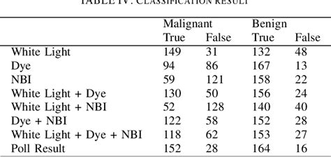 table iv from polyp classiﬁcation using multiple cnn svm classiﬁers
