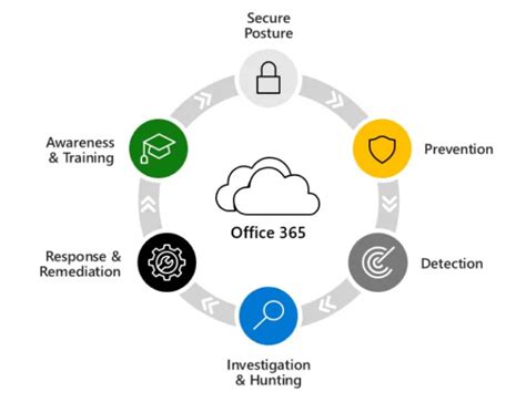 Microsoft 365 Defender Overview
